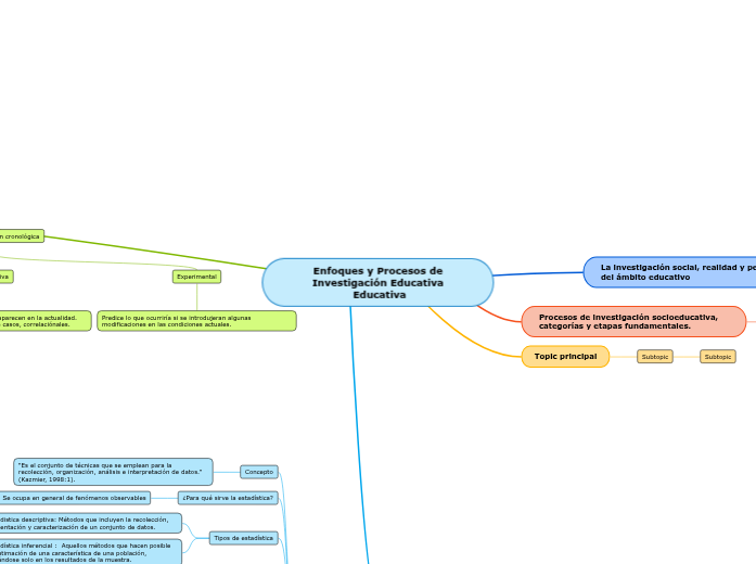 Enfoques y Procesos de Investigación Educa...- Mind Map